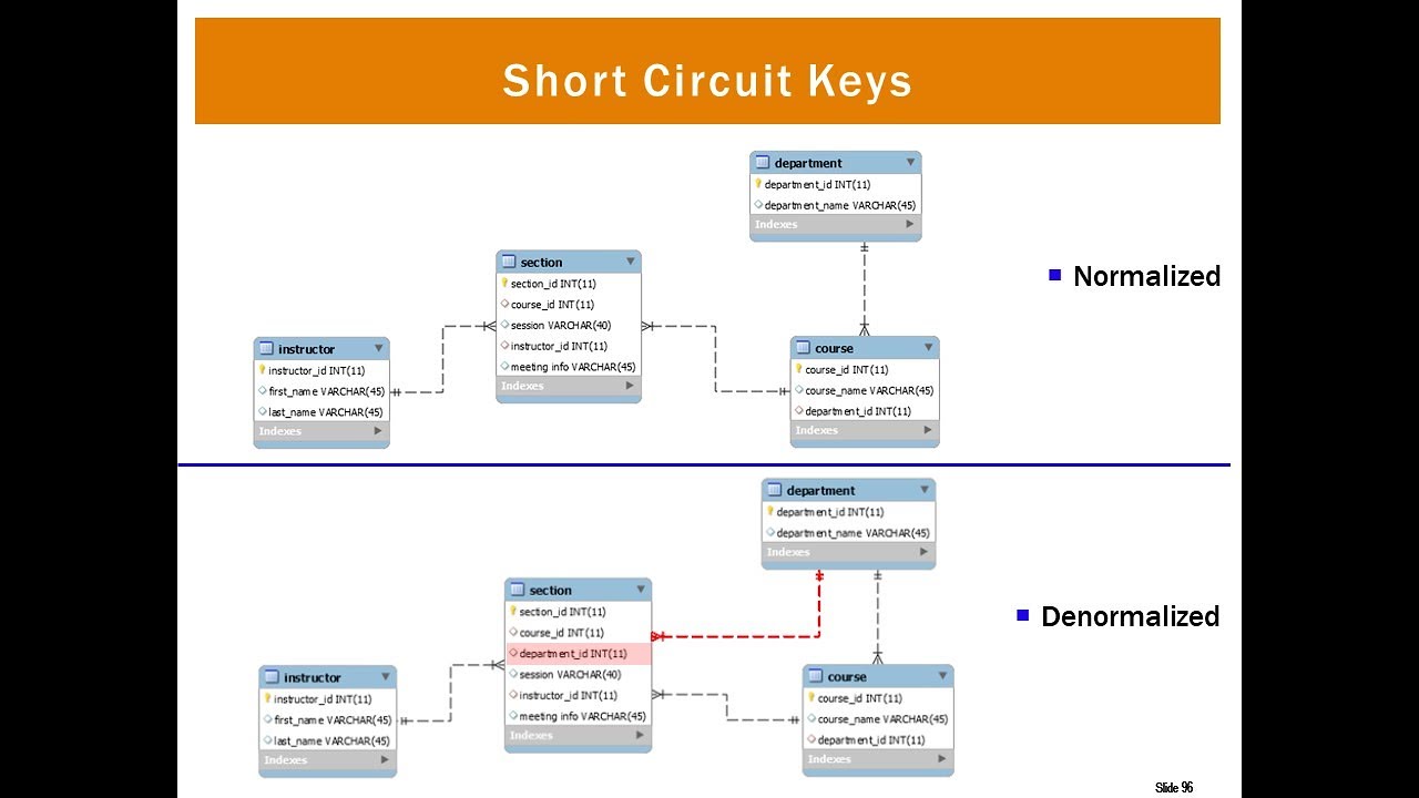 Rdbms 2 10 Denormalization Youtube 8404