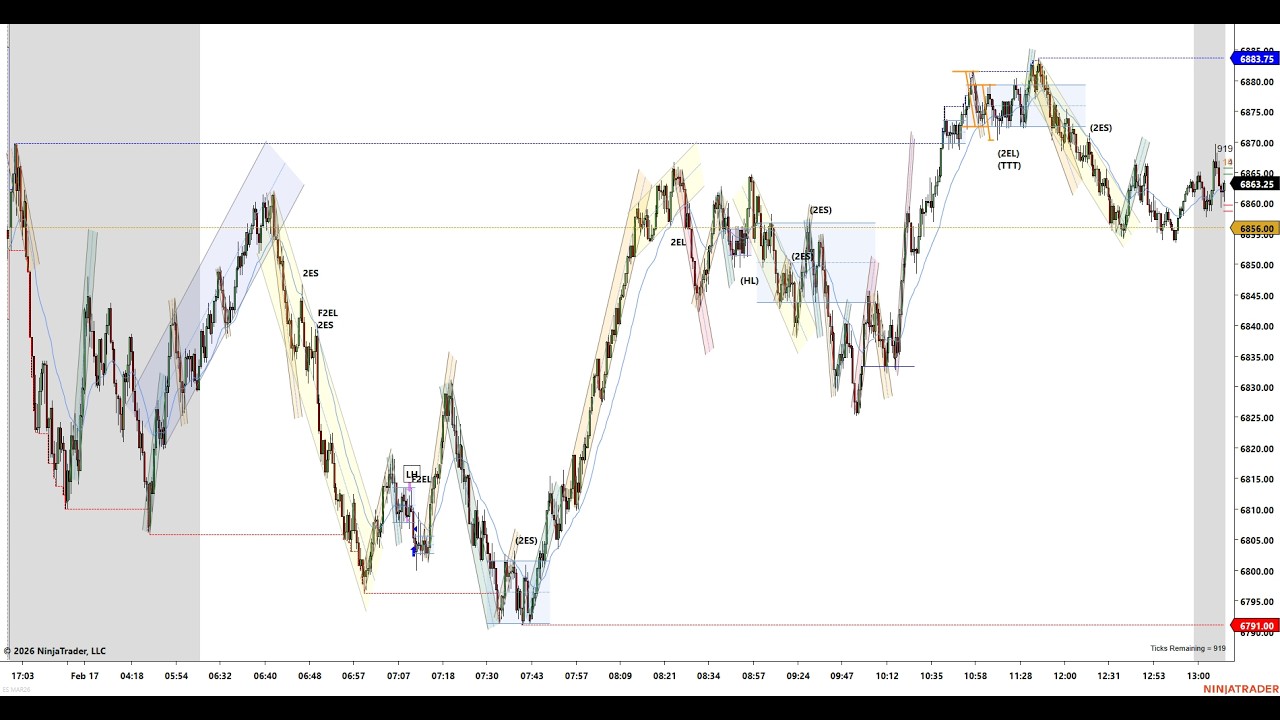 Price Action Trading, (2/17/26) ES, 1W, Choppy Sideways M/W-Structure ...