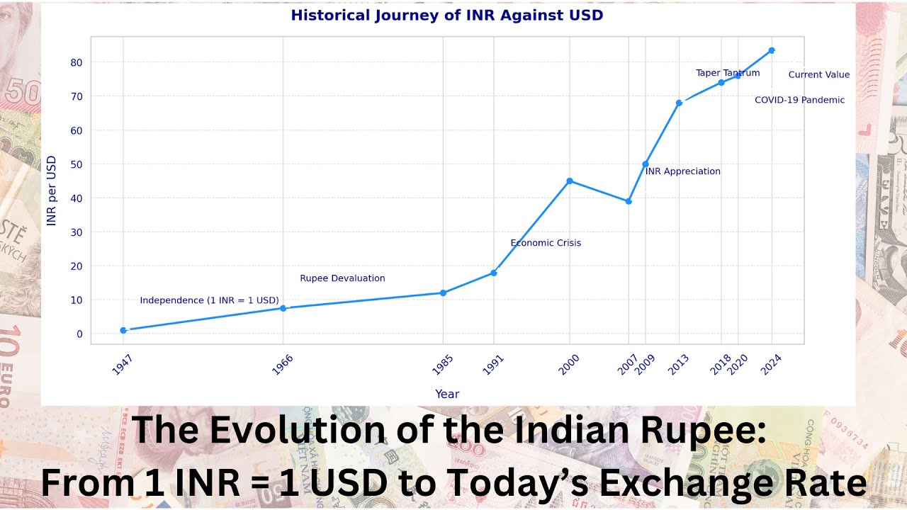 The Evolution of the Indian Rupee: From 1 INR = 1 USD to Today’s ...