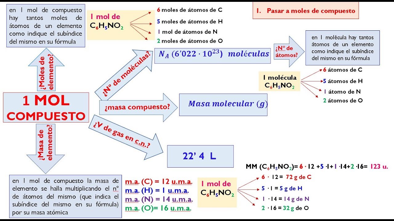 Cálculos con el mol_2019 - YouTube