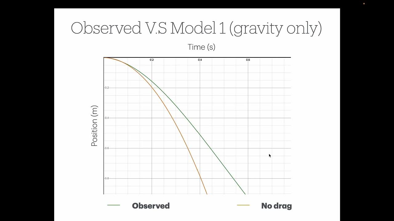 Physics 2211 Lab02. Motion of a Falling Object - YouTube