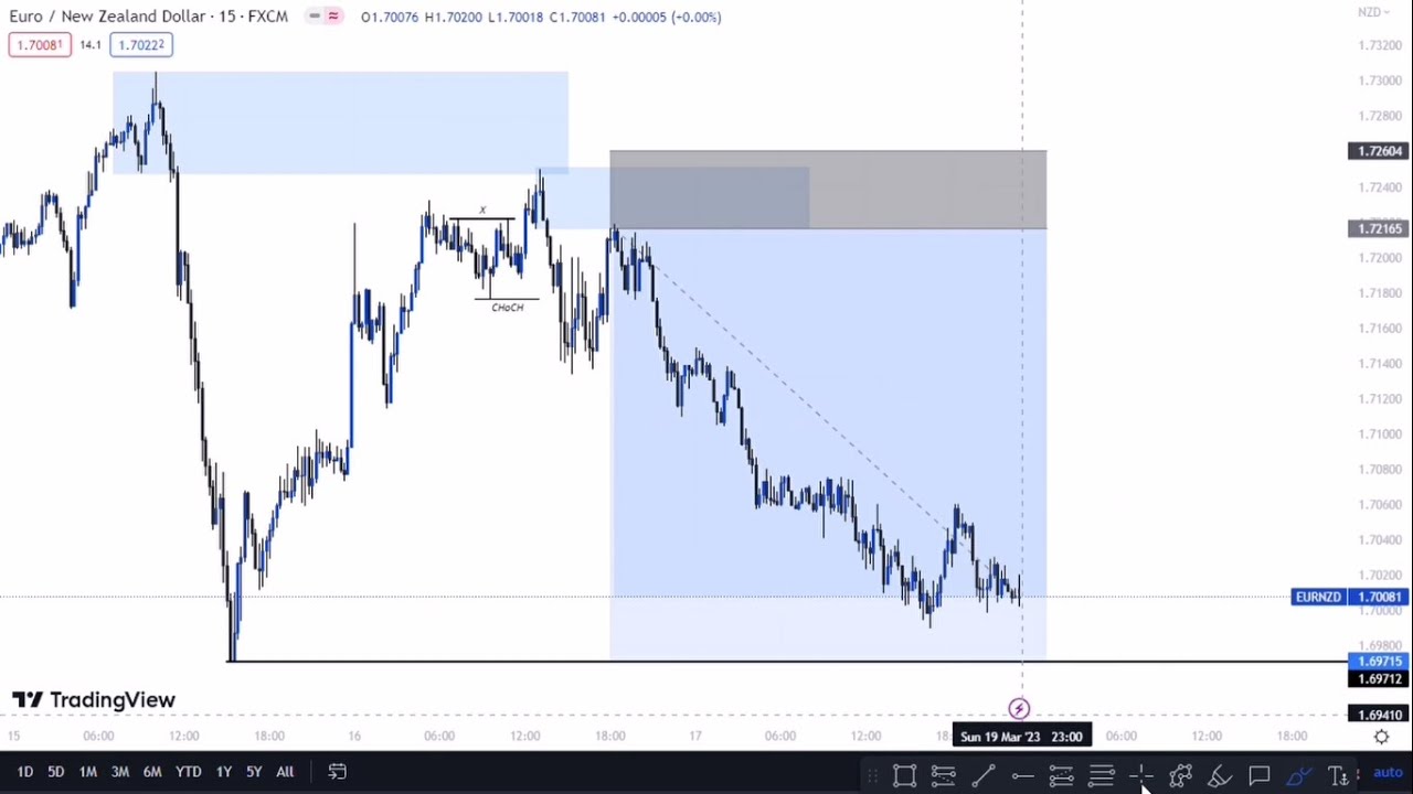 HOW TO GET SNIPPER ENTRIES TRADING WITH THE TREND AND CAPITALIZE A ...