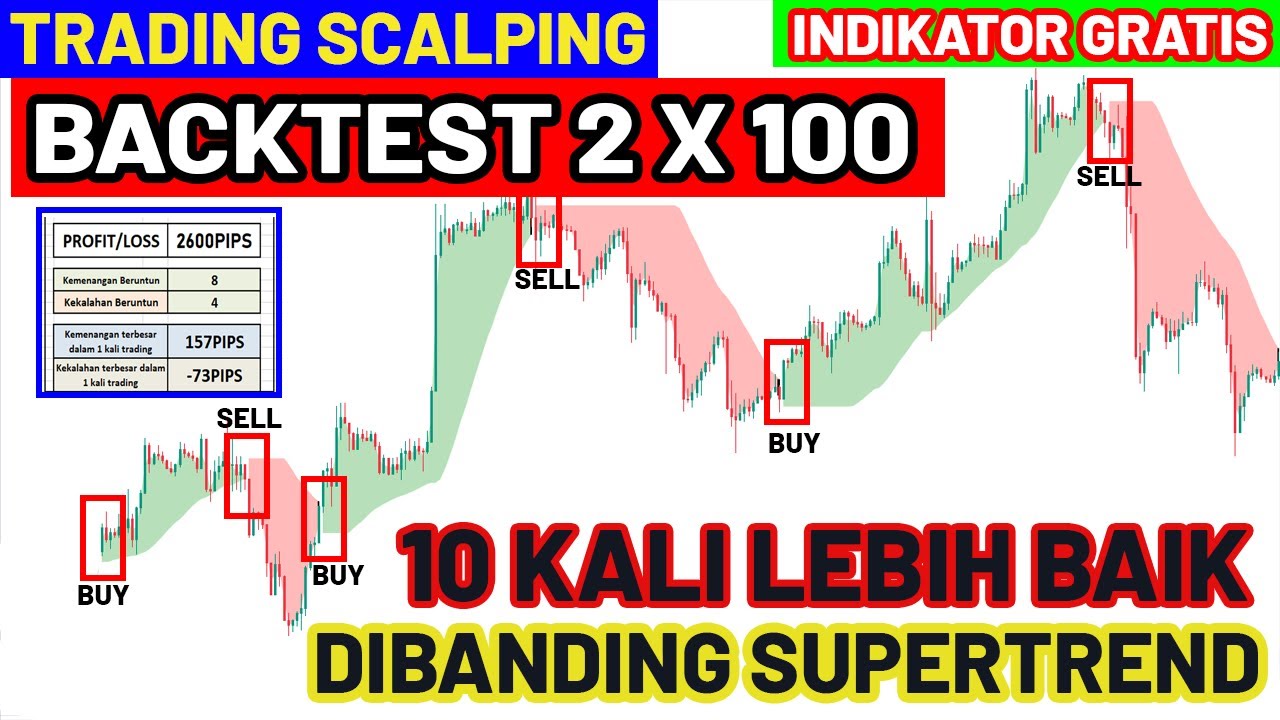 Backtest 100x | Strategi Scalping Menggunakan Indikator Supertrend ...