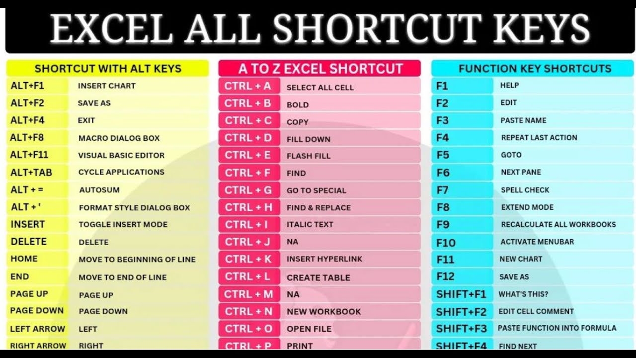 Mastering Excel Shortcuts: Learning Multiple VLOOKUPS AND SUMIF Formula ...