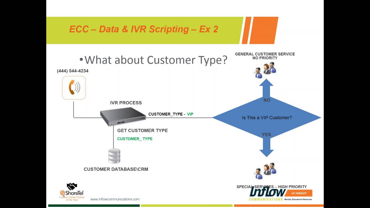 Live ShoreTel Enterprise Contact Center Data Integration Admin Training ...