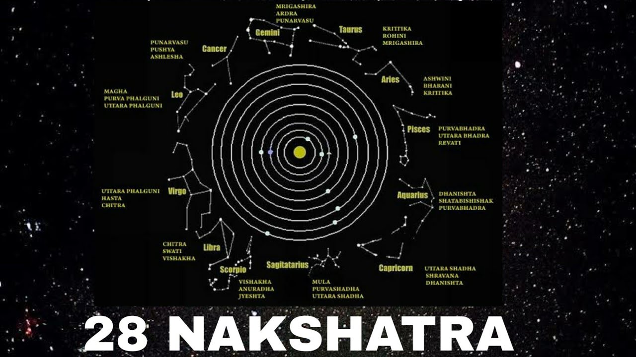 28 Nakshatra name - YouTube