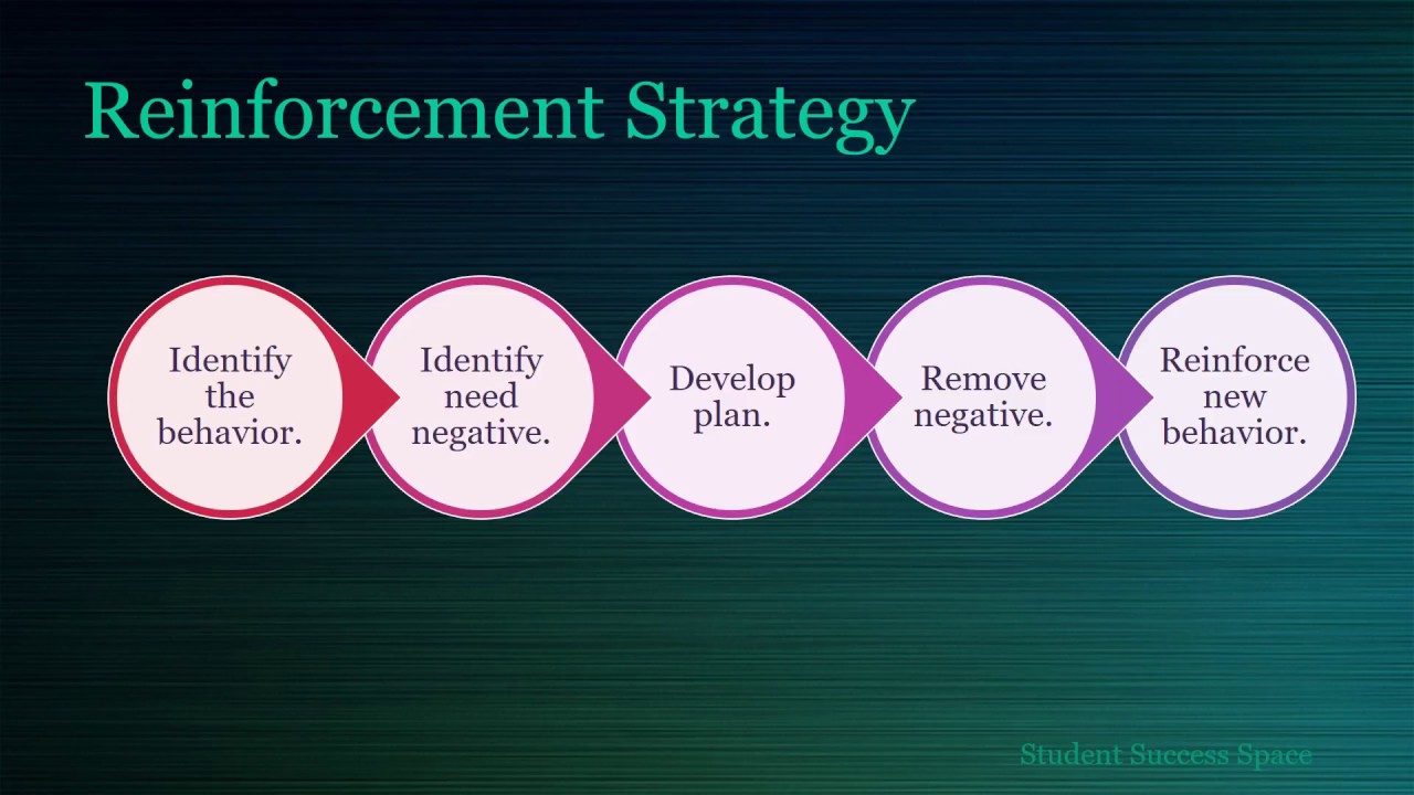 Reinforcement Strategy (Motivation) - YouTube