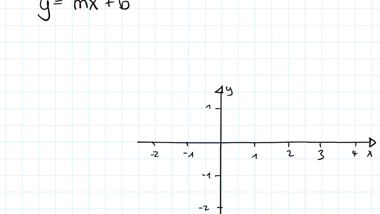 Lineare Funktionen: Graph zeichnen mithilfe des Steigungsdreiecks und ...