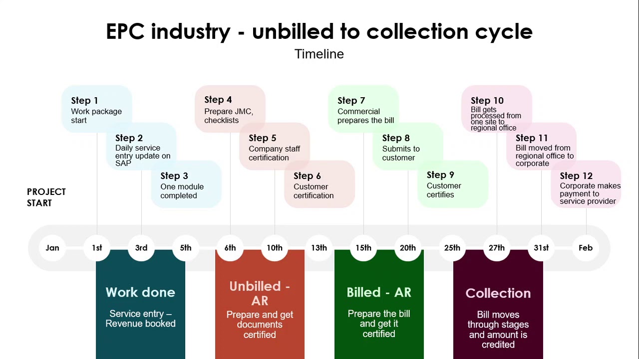 Corporate concepts - EPC industry - From unbilled to collection - YouTube
