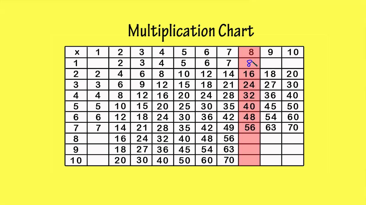 Multiplication Chart x8 by Peter Weatherall - YouTube