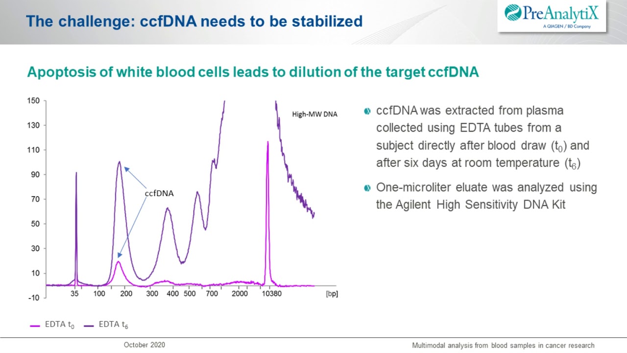 Multimodal analysis of circulating cell-free RNA, cell-free DNA ...
