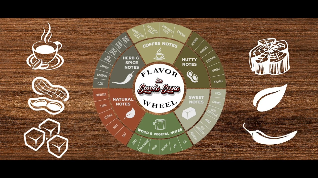 The Cigar Flavor Wheel - Explained!!!Part #1 🔥💨 Check out part #2 & #3 ...