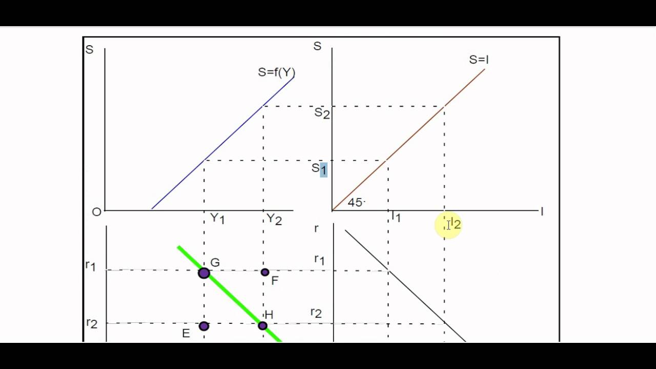 Derivation Of IS Curve YouTube derivation-of-is-curve-youtube
