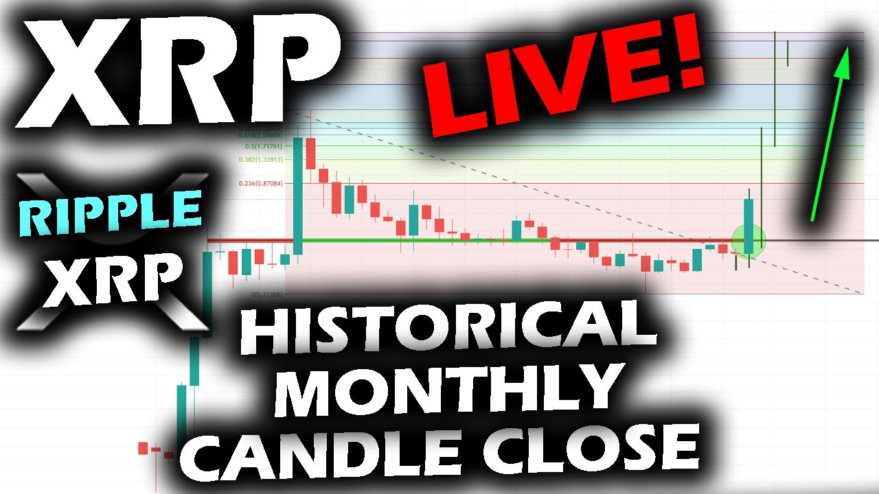 HISTORIC MONTHLY CANDLE CLOSE for the Ripple XRP Price Chart as Bitcoin ...