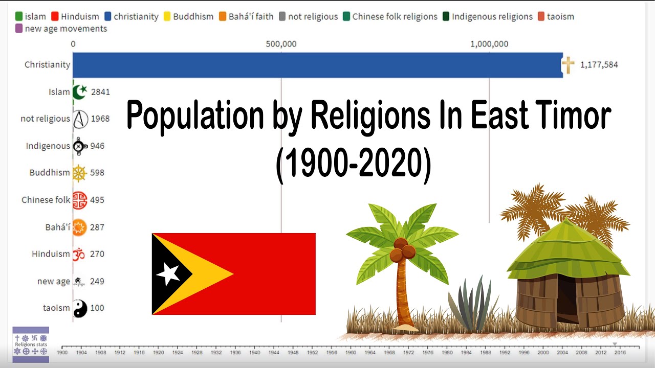Religions in East Timor (1900-2020) | Religions Stats - YouTube