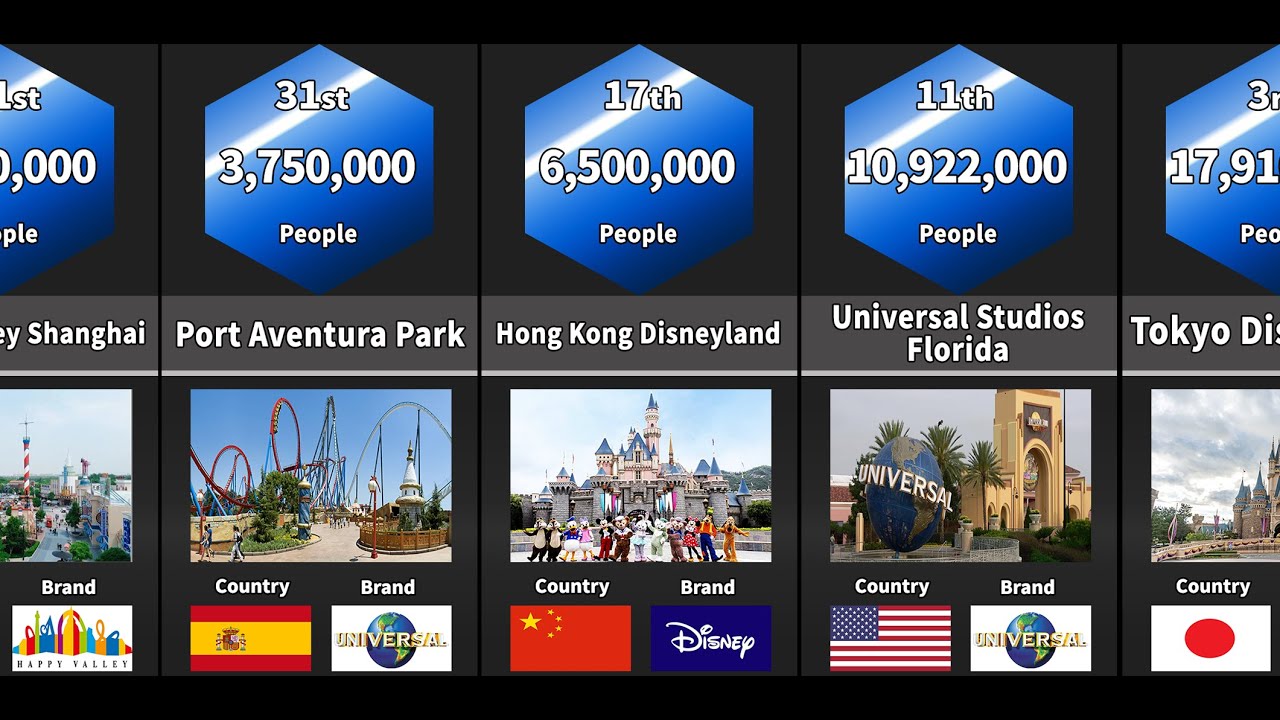 Comparison: Popular Theme Parks in the world (by attendance) - YouTube