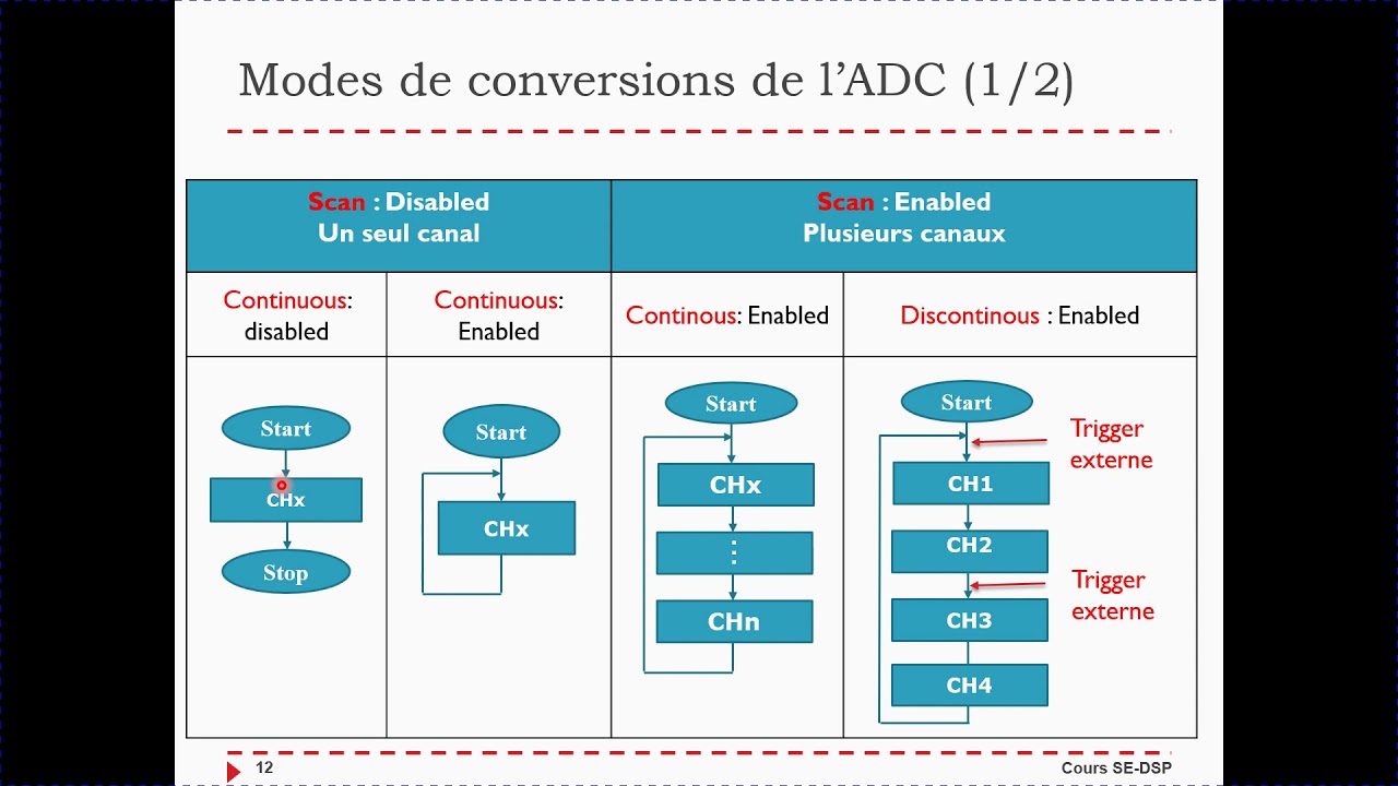 ADC2 Fonctionnalités ADC - YouTube
