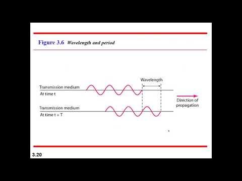 Analog Signal | Data Communication| Chapter 3| Zoom Session - YouTube