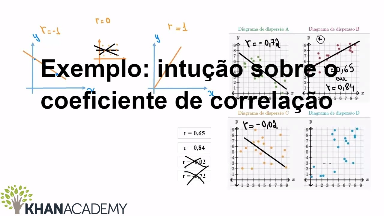 Exemplo: intuição sobre o coeficiente de correlação | Scatterplots ...