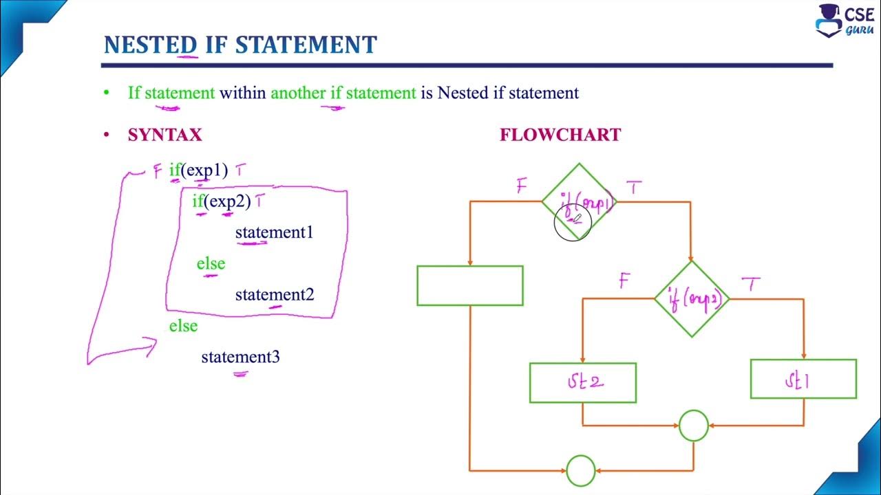 Nested If Statement In C Control Statements Lec 56 C Programming Tutorials Youtube