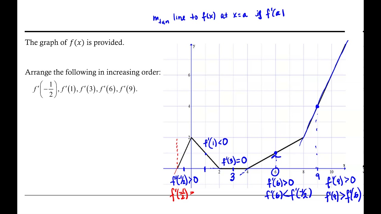 Using a Graph to Arrange Derivatives in Increasing Order - YouTube