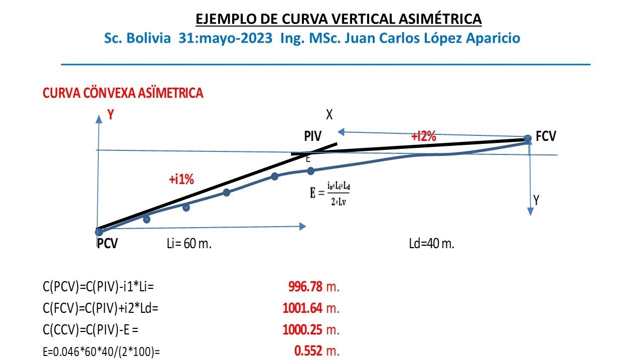 EJEMPLO DE UNA CURVA VERTICAL ASIMÉTRICA CONVEXA. Video N.º 1 - YouTube
