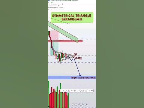 Symmetrical Triangle Pattern Candlestick Pattern #shorts - YouTube