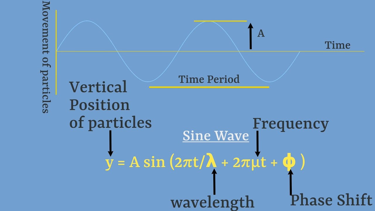 Measurement of Waves | Transverse Waves, Longitudinal Waves, Wavelength ...