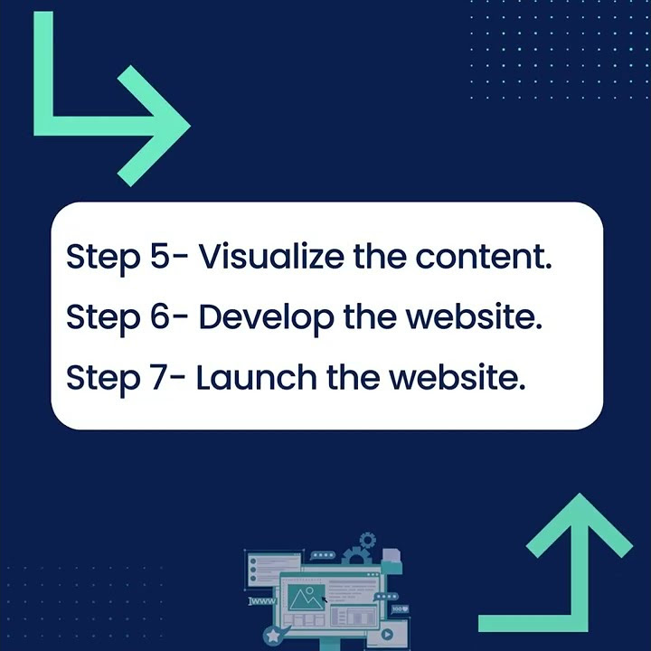 Steps Of Web Development Shorts Shortsfeed Shortsvideo Web Developer Webdevelopment Youtube