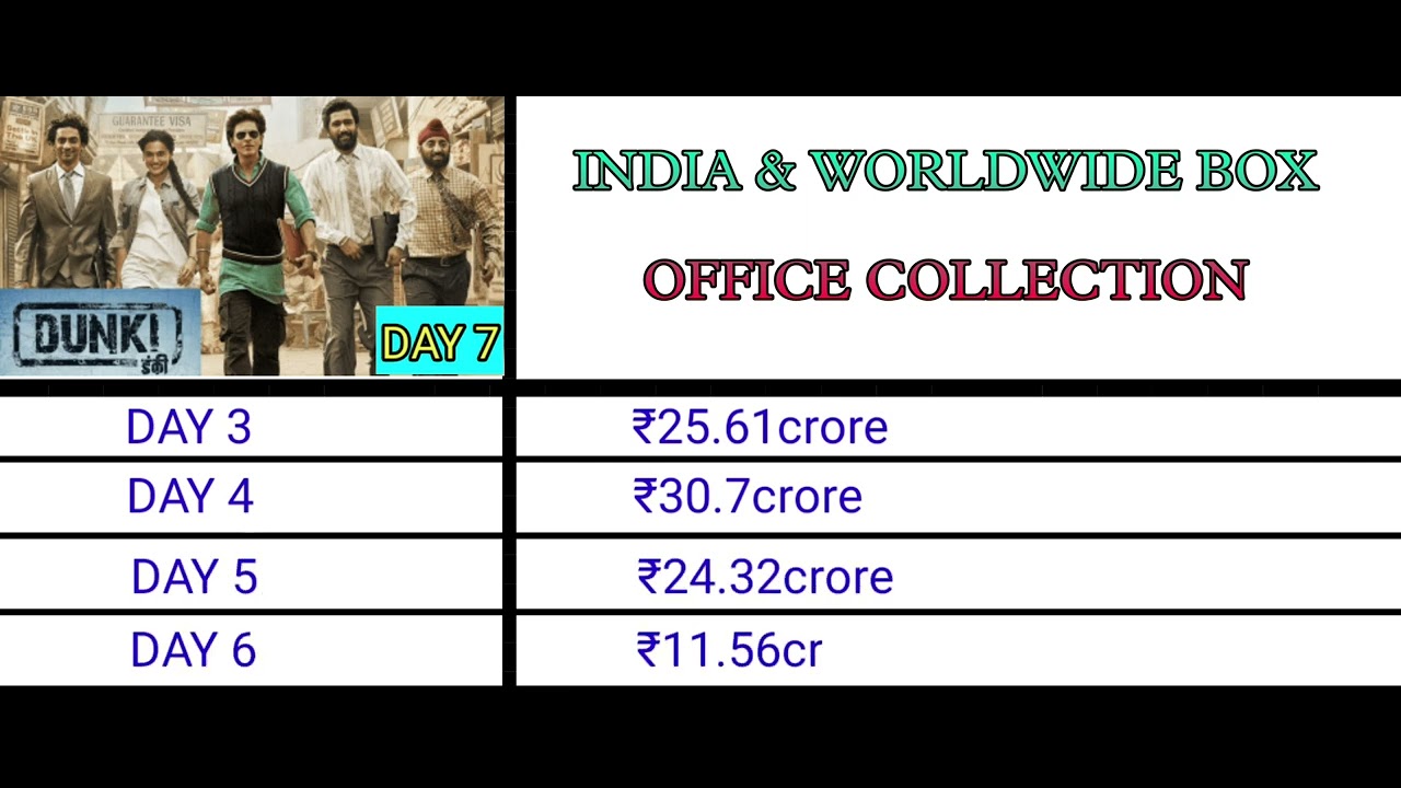 DUNKI BOX OFFICE COLLECTION DUNKI DAY 8 BOX OFFICE COLLECTION #viral # ...