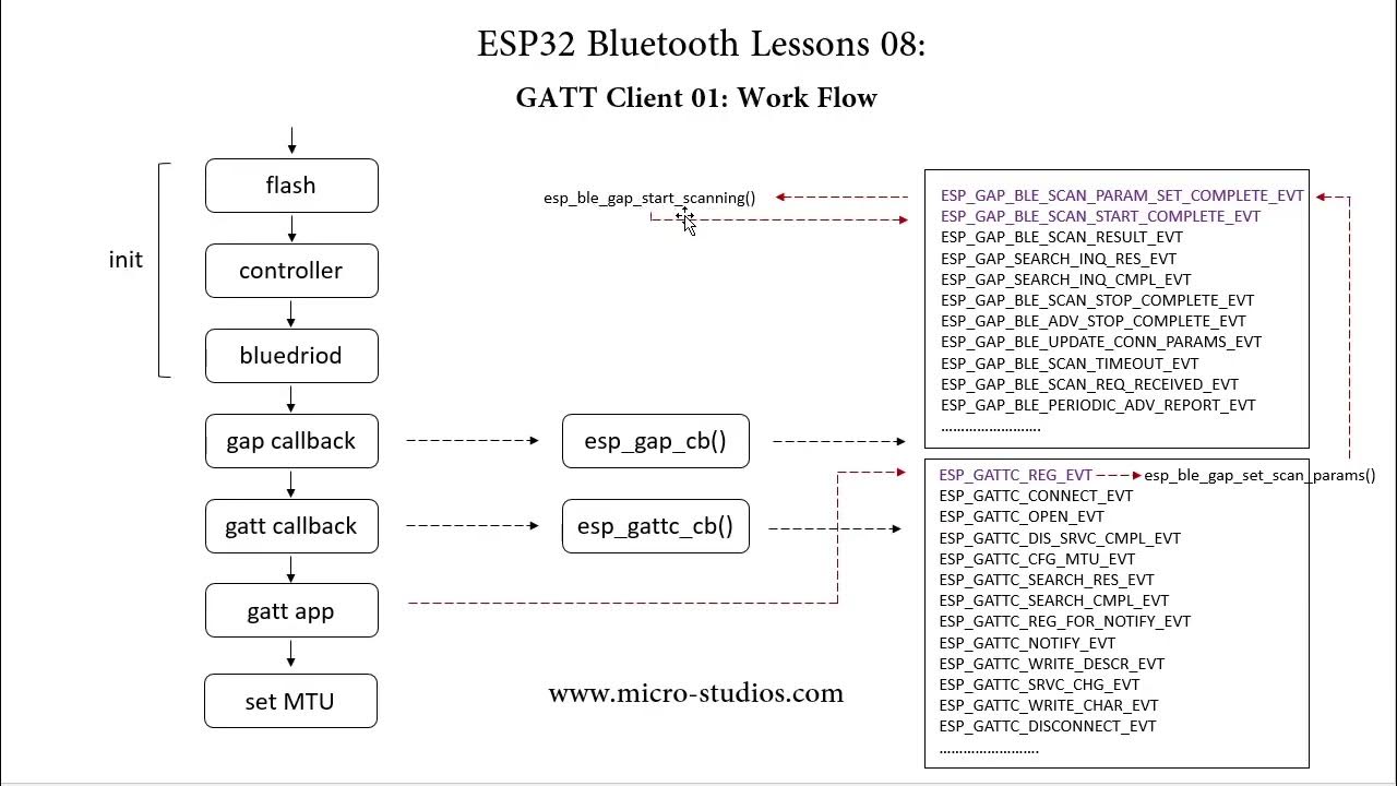ESP32 Bluetooth Lesson 08: GATT Client 01 -- Work Flow - YouTube