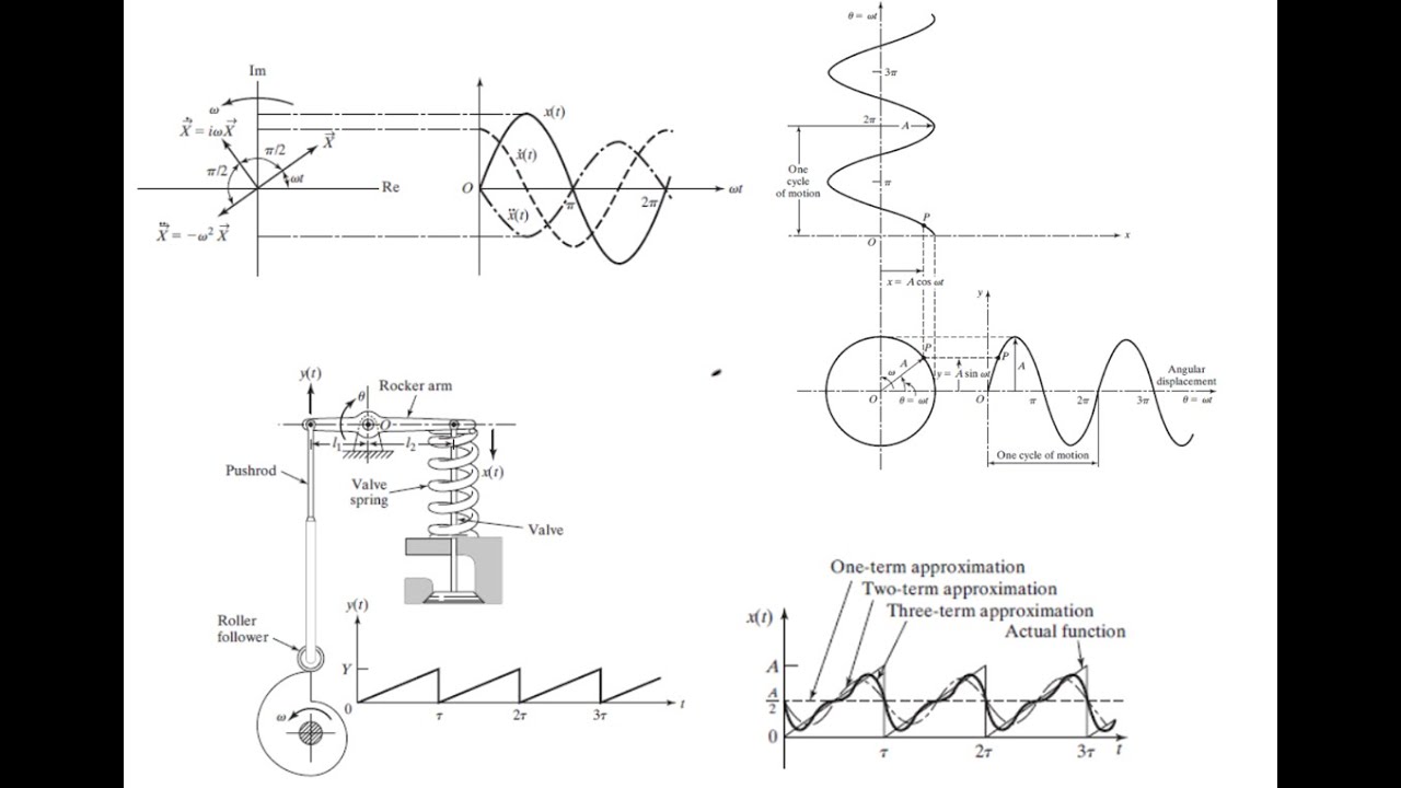 VIBRATION ENGINEERING-22-ANALYSIS OF HARMONIC MOTION FOURIER SERIES ...