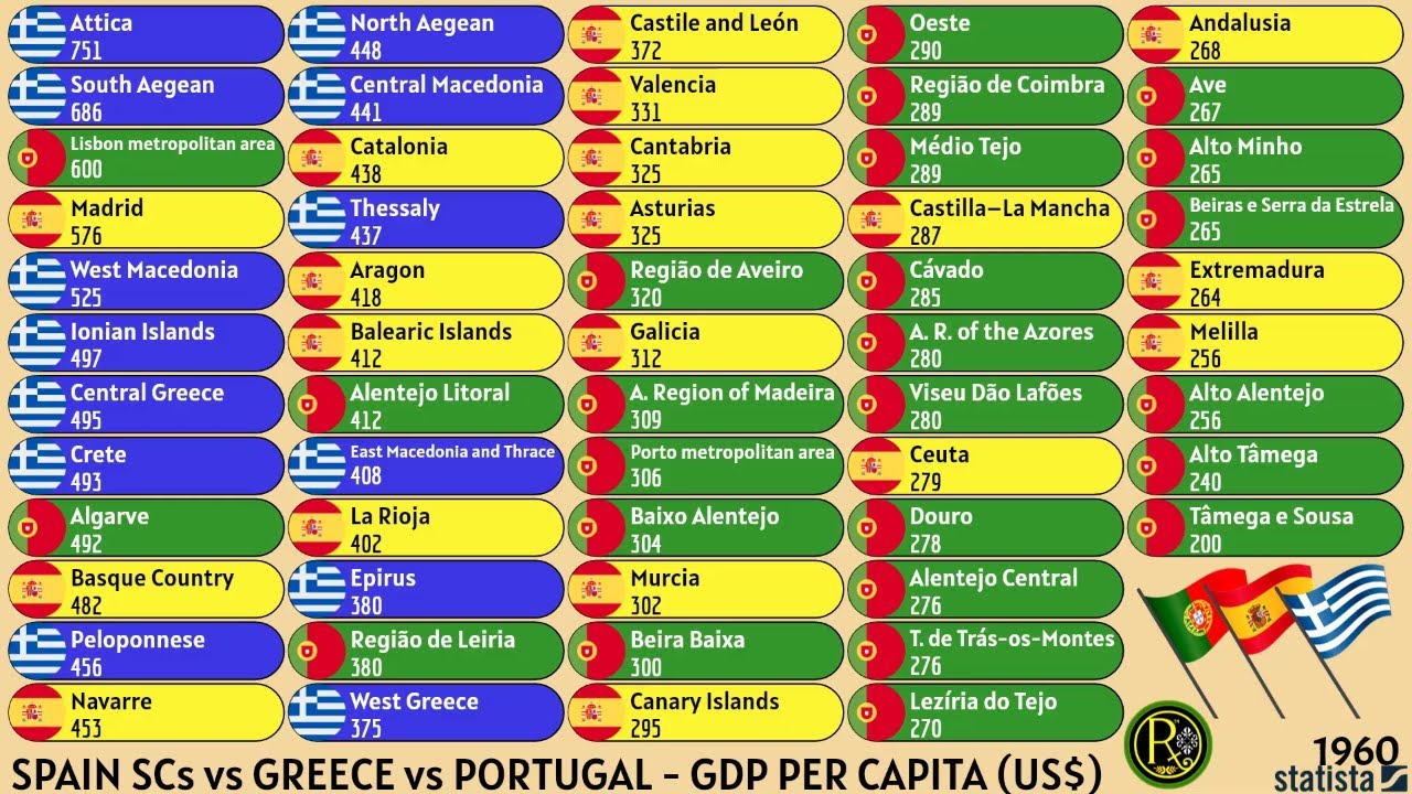 SPAIN vs GREECE vs PORTUGAL | GDP PER CAPITA (US$) - YouTube