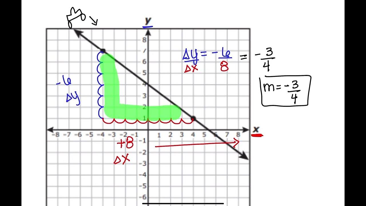 Rate of Change Given Tables, Graphs, and Two Points - YouTube