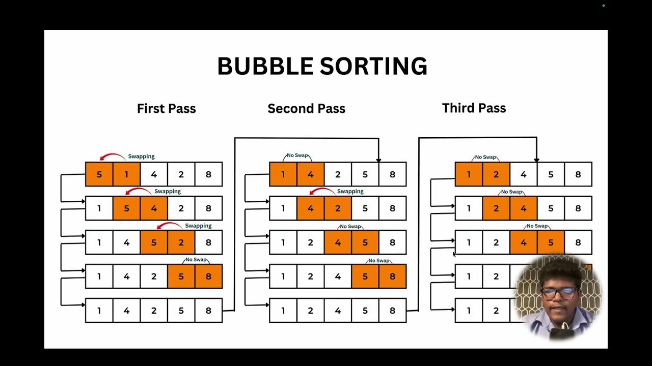 Bubble Sort step by step explanation - YouTube