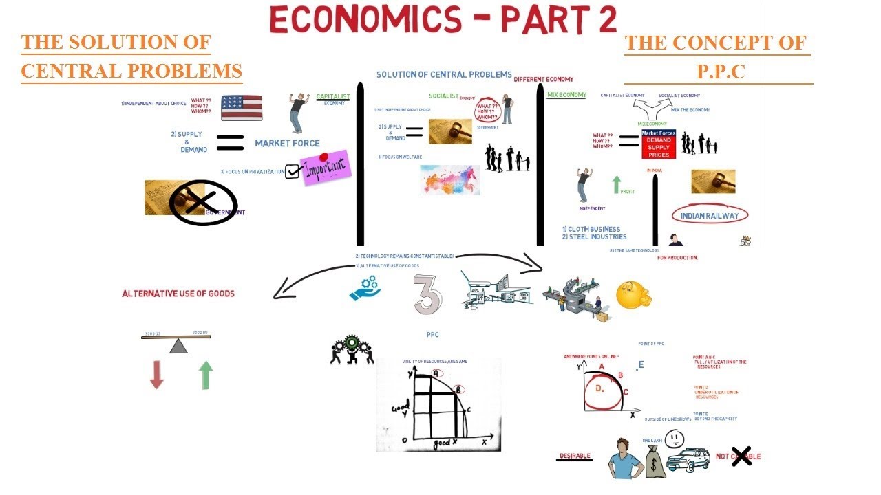 THE SOLUTION OF CENTRAL PROBLEMS 12TH CLASS ||THE CONCEPT OF PPC | IN ...