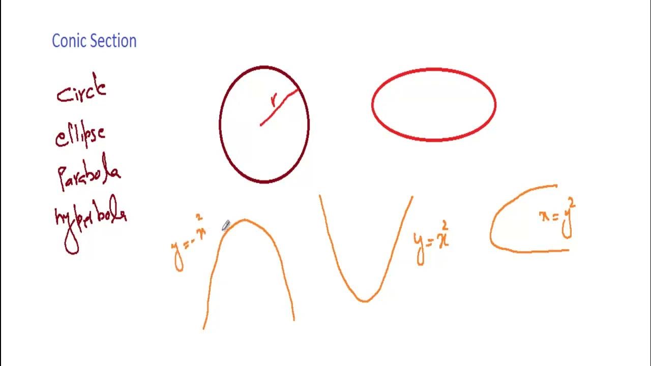 #MTH403 Lecture 13 Part 1 Introduction to Conic Section - YouTube