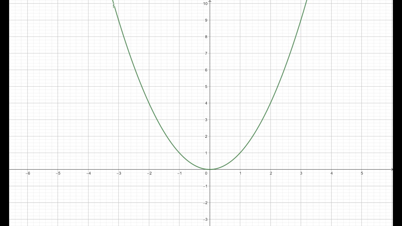 gr-fica-en-geogebra-de-la-funci-n-cuadr-tica-x-al-cuadrado-youtube