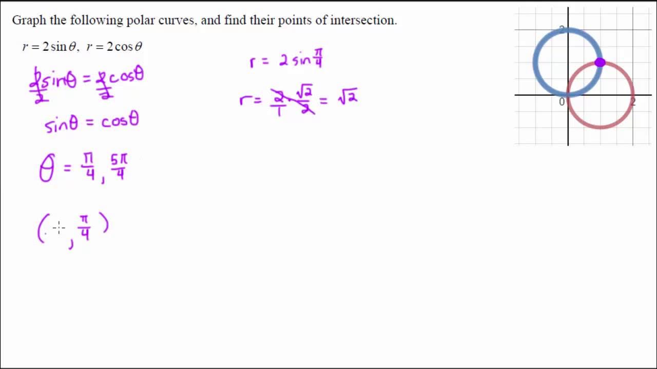 Precalculus - Solving for Points of Intersection on Polar Curves - Example 2 - YouTube