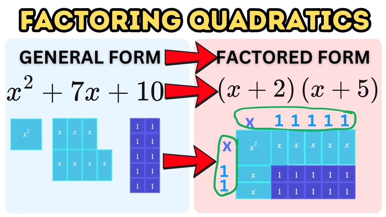 Factoring Quadratic Expressions using Algebra Tiles a=1 | visual way to ...