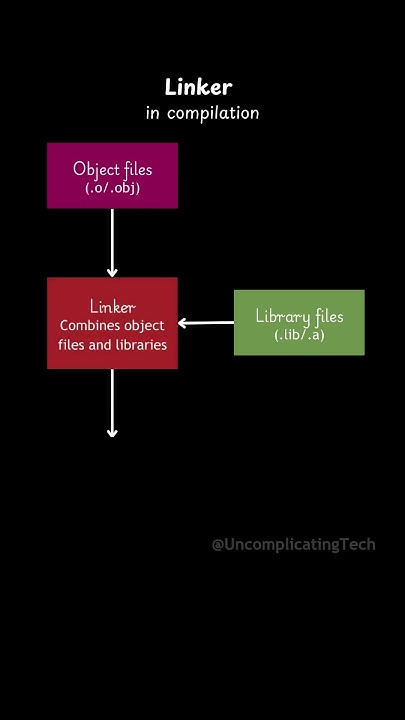 Linker and Linking process in Programming | What does a linker do? - YouTube