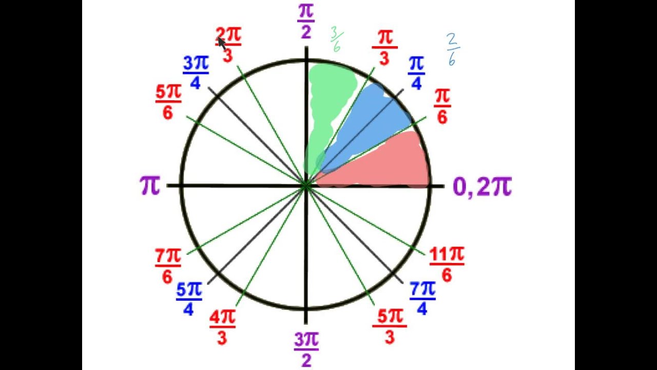 Writing Radians On A Unit Circle YouTube