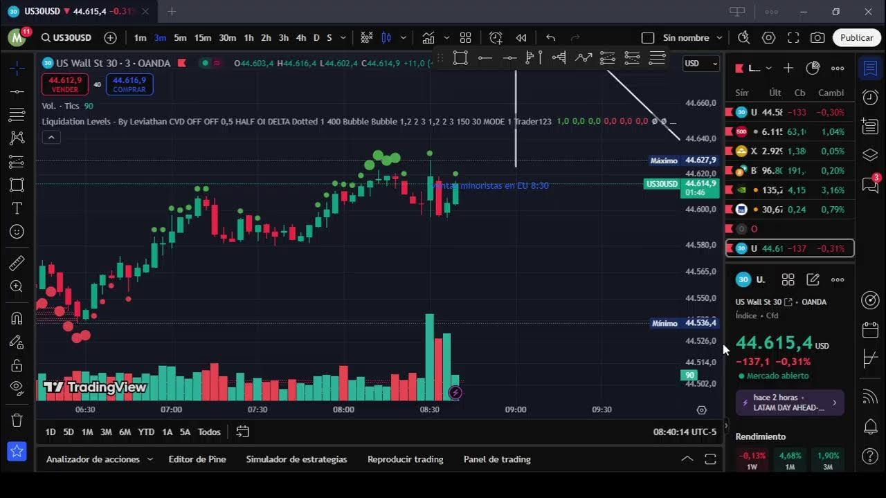 Trading/Indice Dow jones/US30/DXY/XAU - YouTube