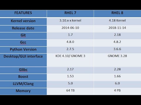 The major difference between RHEL 7 and RHEL 8 - YouTube