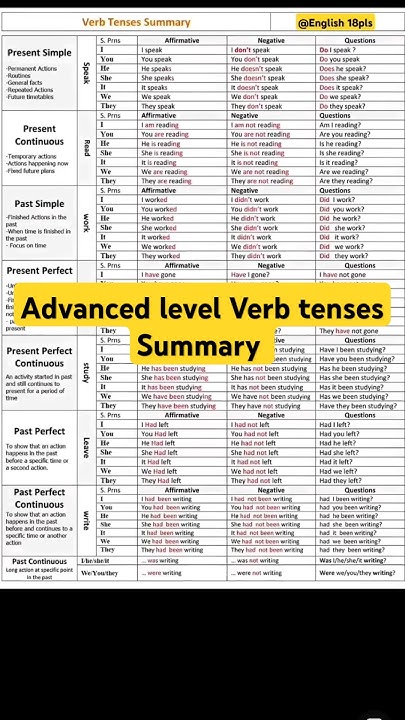 Verb tenses Summary | Easiest way to learn advanced English # ...