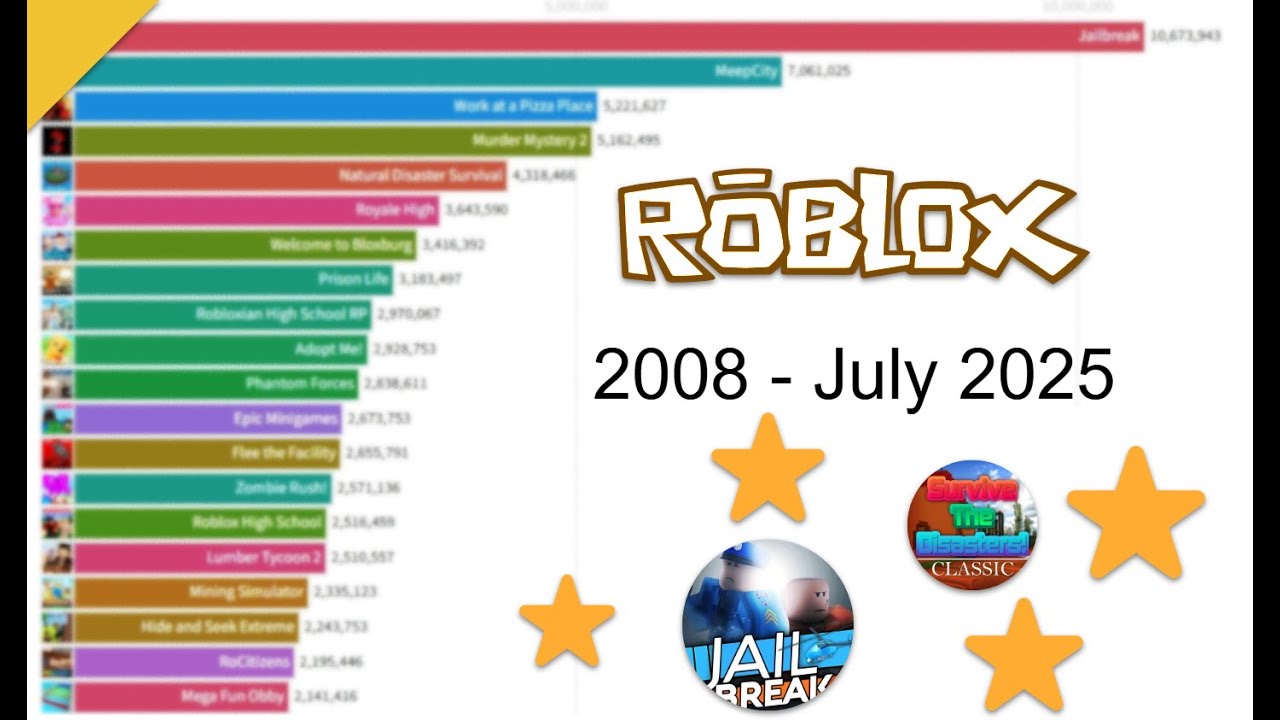 TOP 20 Most ⭐Favorited⭐ Roblox Games of All Time ( 2008 - July 2025 ...