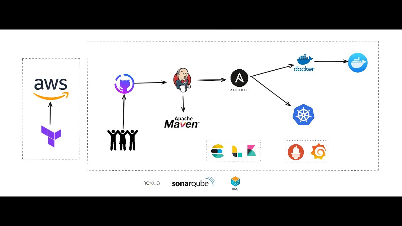 DevOps Project Overview with Architectural Diagram - YouTube
