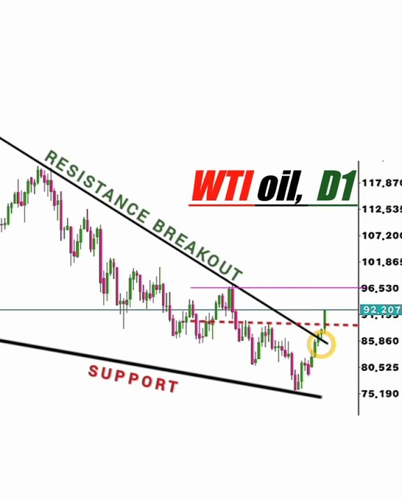 wti crude oil price | wti oil prediction |wti analysis#crudeoil #shorts #homefxsignals - YouTube