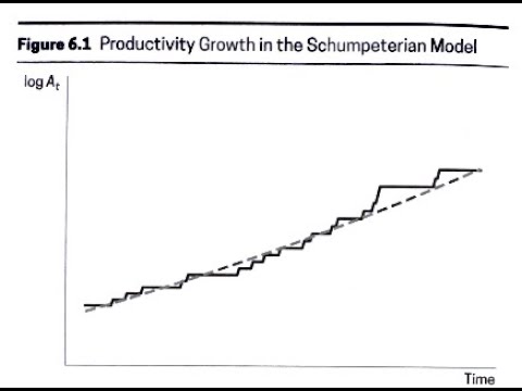 Schumpeter Model - YouTube