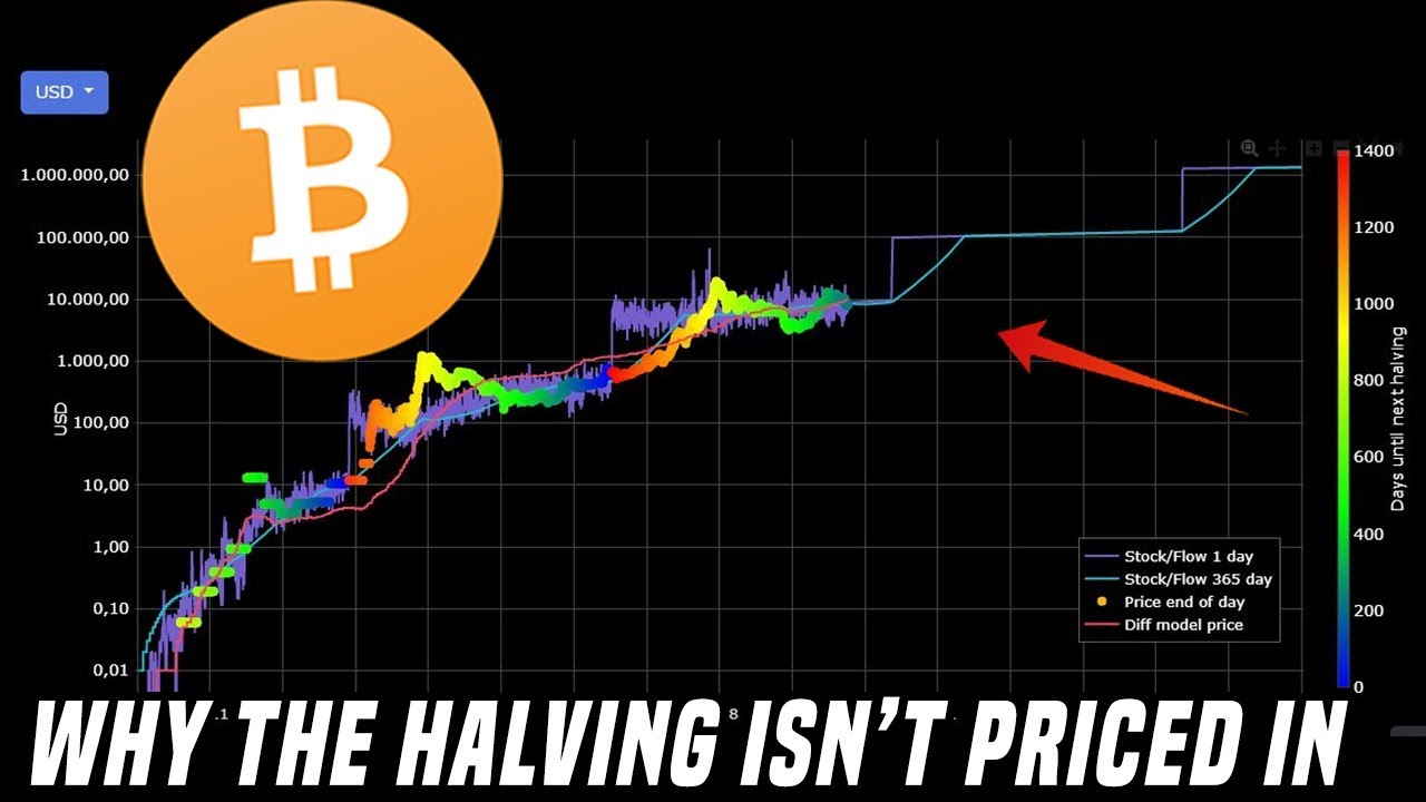 Why The Bitcoin Halving Isn't Priced In - YouTube